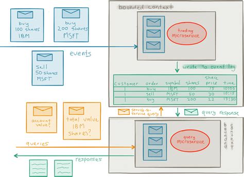 What Is A Reactive Microservice Oreilly Media