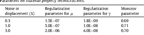 Table 1 From Solution Of The Nonlinear Elasticity Imaging Inverse Problem The Incompressible