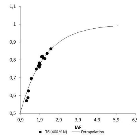 extrapolation of interception efficiency values Ԑint as a function of download scientific