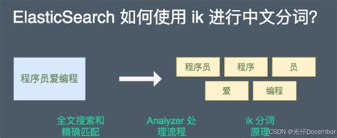 【elasticsearch入门到落地】5、安装ik分词器 Csdn博客