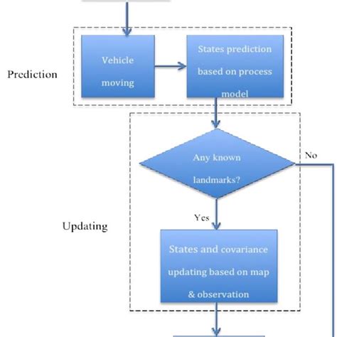General Operation Step For Implementation 2d Slam Download Scientific
