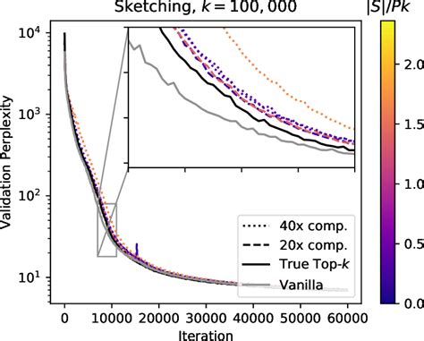 Figure 1 From Communication Efficient Distributed Sgd With Sketching