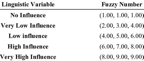 Linguistic Variables With Fuzzy Number Download Table