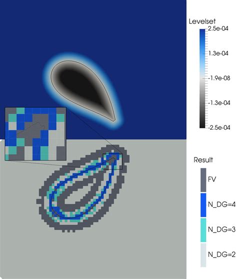 Discretization Of The Bulk Flow Left And The Level Set Field Right