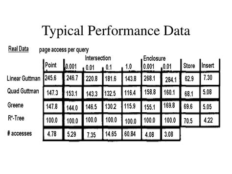 Ppt R Trees A Dynamic Index Structure For Spatial Searching Antonin