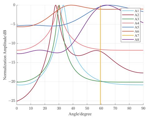 Electronics Free Full Text Polarization Direction Of Arrival Estimation Using Dual