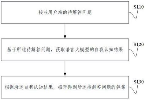 基于自我认知的模型推理方法、装置及电子设备
