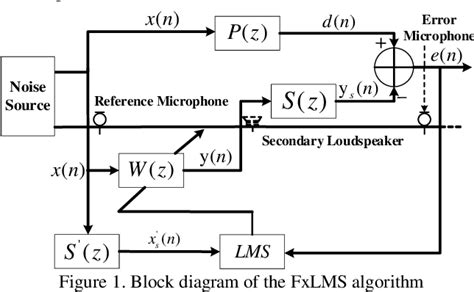 Figure 1 From Design Of High Speed Delay Fxlms Hardware Architecture