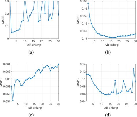 Figure 4 From Low Rank Tensor Autoregressive Predictor For Third Order Time Series Forecasting