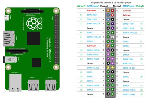 Raspberry Pi Board Layout At Cynthia Beverly Blog