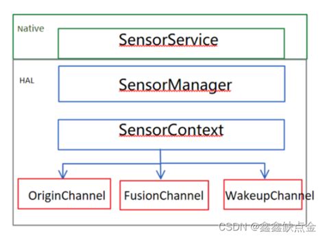 mtk 平台sensor arch 介绍 hal mtk sensor csdn博客