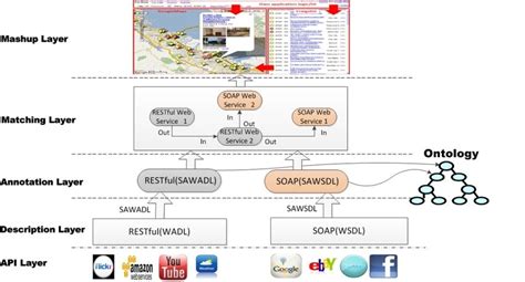Reference Architecture Of A Semantic Mashup Download Scientific Diagram