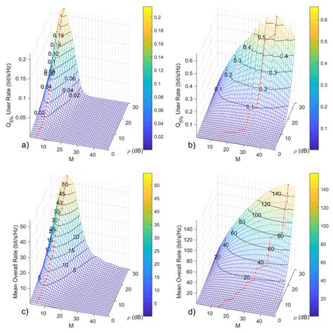 Analysis Of The 8 × 8 Array With Random User Positions Uniformly