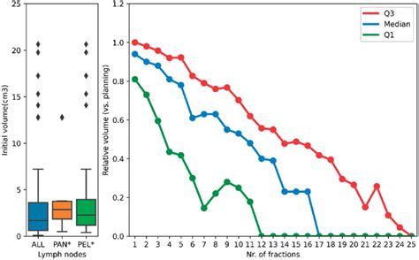 Boxplot Representation Of Initial Planning Volume Of All All