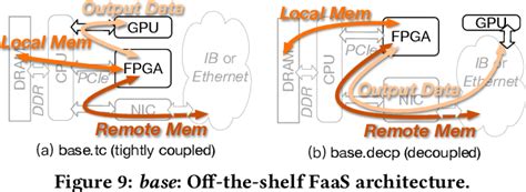 Figure 9 From Hyperscale Fpga As A Service Architecture For Large Scale Distributed Graph Neural