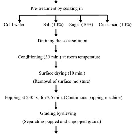 Flow Chart For Processing Of Popped Sorghum Selection Of Sorghum
