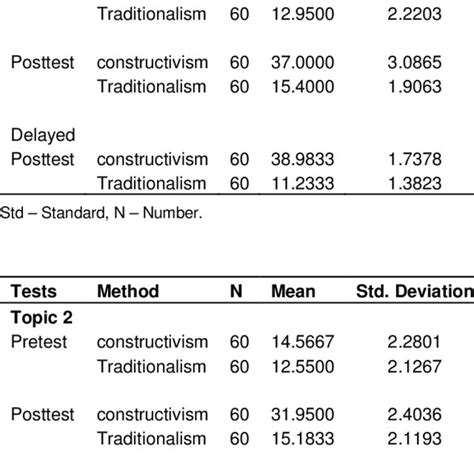 Means And Standard Deviations Of The Samples Pretest Post Test And