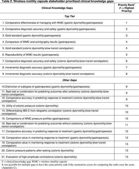 Table 2 From Wireless Motility Capsule Versus Other Diagnostic