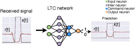 Figure 1 From Blockage Prediction In Directional Mmwave Links Using Liquid Time Constant Network