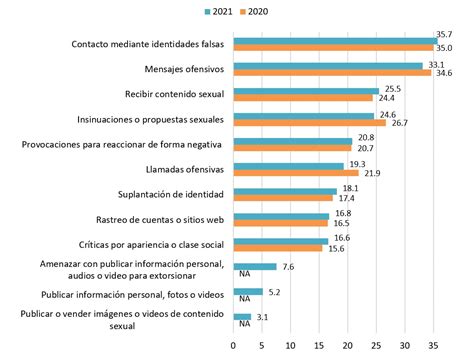 Ciberacoso Dimensionamiento Y Segmentación Por Edad Género Y