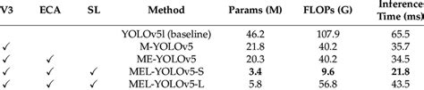 Performance Comparison Of Different Methods In Numbers Of Parameters Download Scientific