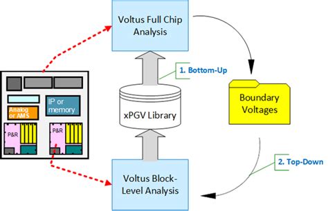 Voltus Voice Hierarchical Power Integrity Analysis—why Xpgv Modeling