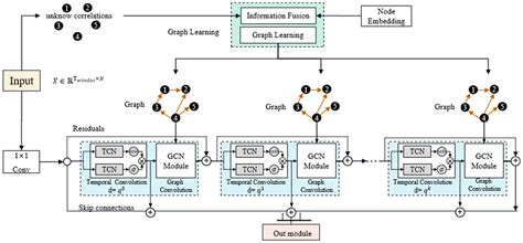 Jmse Free Full Text Adaptive Graph Learning Convolutional Network