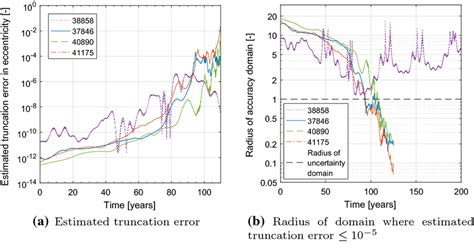 Estimated Truncation Error Left And Radius Of Domain Where Estimated Download Scientific