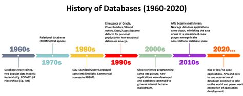 The Evolution Of Relational Database Management Systems