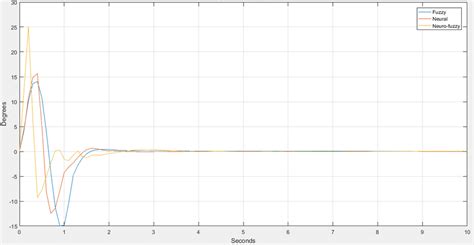 Comparison Of Fuzzy Neural Neuro Fuzzy Controllers Applying An
