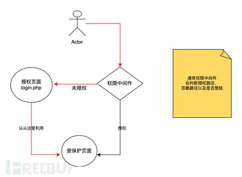 未授权访问漏洞接口未授权访问漏洞 Csdn博客