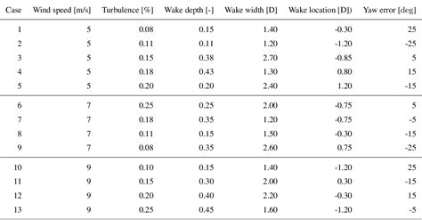 Figure 1 From Validation Of A Lookup Table Approach To Modeling Turbine Fatigue Loads In Wind