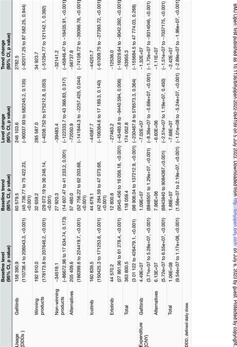 Results Of The Interrupted Time Series Analysis For The Usage And Download Scientific Diagram