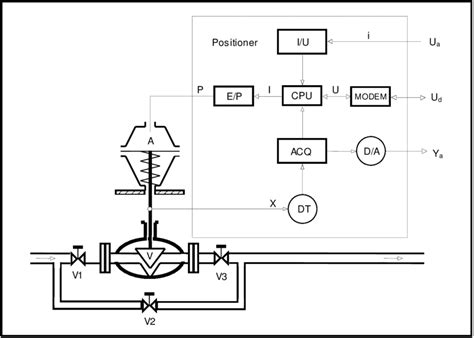 Diagram Of The Positioner Actuator Valve Pipe Assembly Notations