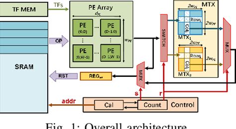 Figure 1 From Energy Efficient Ntt Design With One Bank Sram And 2 D Pe Array Semantic Scholar