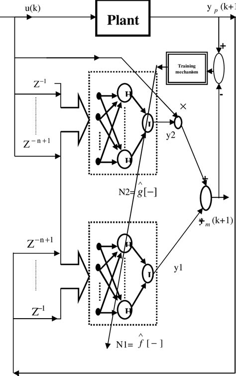 Narma L2 Identification Model Serial Parallel Configuration Download Scientific Diagram