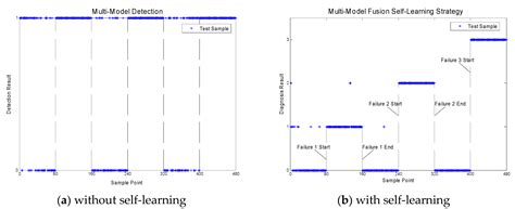 Information Free Full Text A Self Learning Fault Diagnosis Strategy Based On Multi Model Fusion