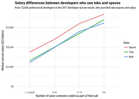 Why It Is Better To Use Spaces Instead Of Tabs In Your Code News And General Discussion