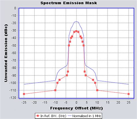 2 Typical Wsd Spectral Emission Mask Key Factors In Determination Of
