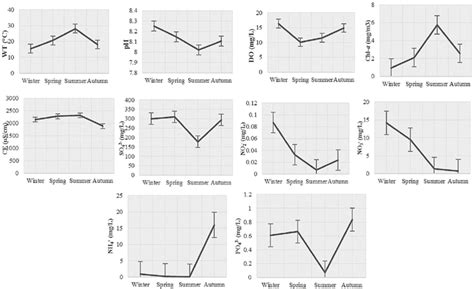 Temporal Variation In Hydrological Variables In Wadi Mzi River During
