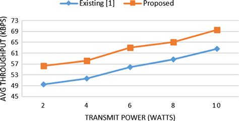 Average Throughput Versus Transmit Power Of The Uav Download
