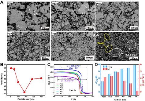 Figure 1 From Tunable Negative Thermal Expansion In La Fe Si 13 Resin Composites With High