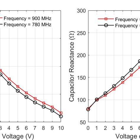 Bst Thin Film Capacitance Cap V And Reactance X C Bst Dependent Download Scientific