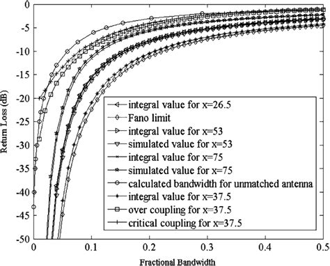 Reflection Coefficient Versus Bandwidth For Different Feed Point