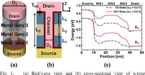 Figure 1 From Vertical Tunnel Fet Design Optimization With Triple Metal Gate Layers Semantic
