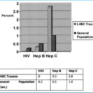 Comparison Of The Prevalence Of HIV Hepatitis C And Hepatitis B In Download Scientific
