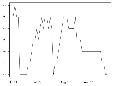Calculate Recovery Time To A Condition In Time Series In R Stack Overflow
