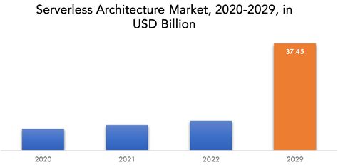Serverless Architecture Market Analysis And Future Trends 2029