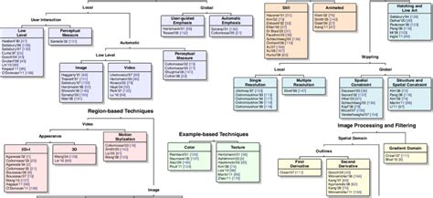 Taxonomy Of Ib Ar Techniques Download Scientific Diagram