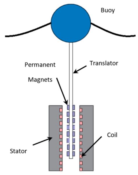 Linear Generator